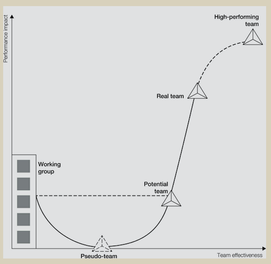 Team Performance Curve Wisdom Of Teams Evolve Agility Inc 4501