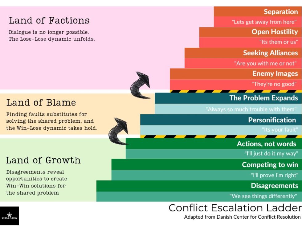 Conflict Escalation Ladder — Recognizing Patterns Before Breakdown